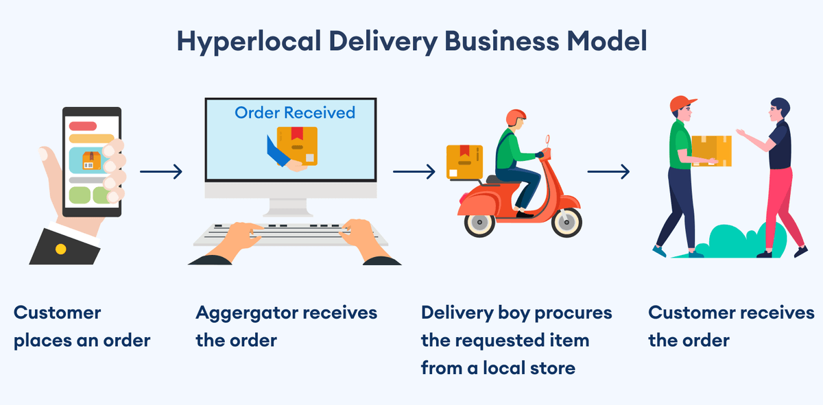 How to build your business around hyperlocal on-demand delivery model?